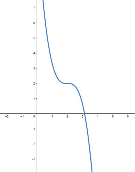 Explaining Unbounded Behavior Of Functions Using Limits Practice
