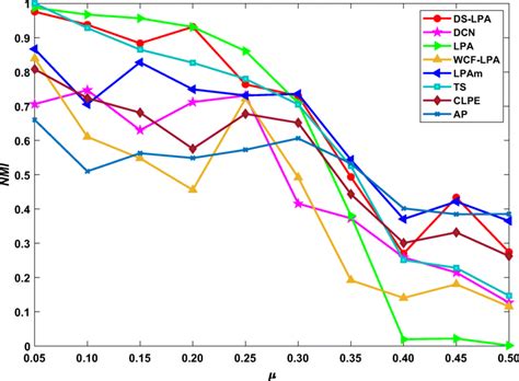 the comparison of nmi values on different synthetic networks download