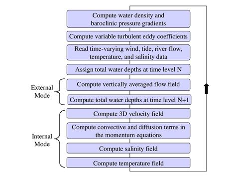 Main Computational Loop In The Hydraulics Model Download Scientific