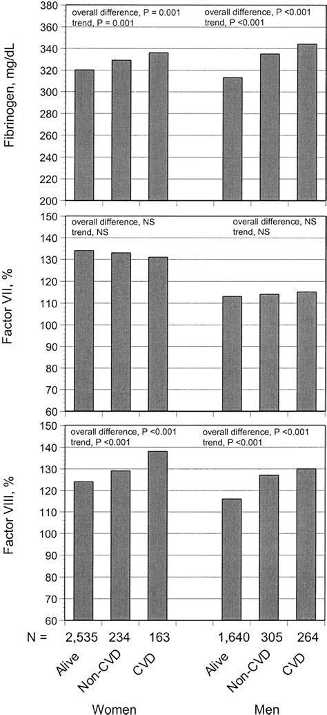 The Relationship Of Fibrinogen And Factors Vii And Viii To Incident