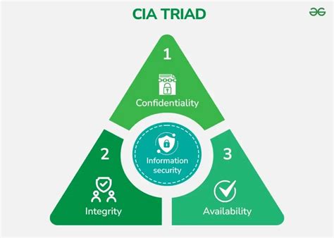 Fundamental Objectives Of Information Security Explained With Examples