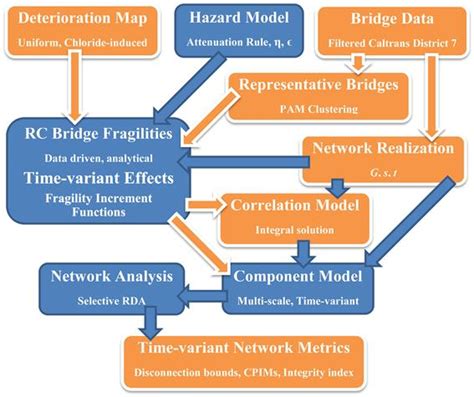 Seismic Reliability Analysis Of Deteriorating Representative U S West Coast Bridge