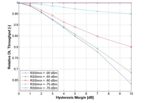 Average Dl Throughput Over Hmmax For Determination Of Optimum Rssimin