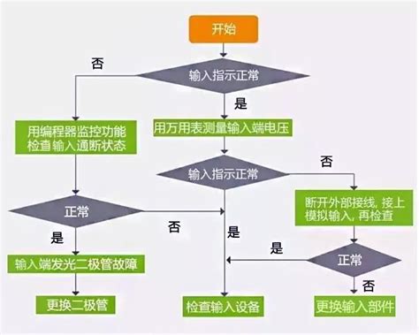 Plc故障排除流程图，一步步真清晰~ Plc学习 工控课堂