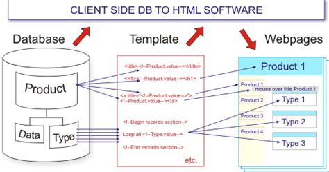 the advantages and disadvantages of client side databases
