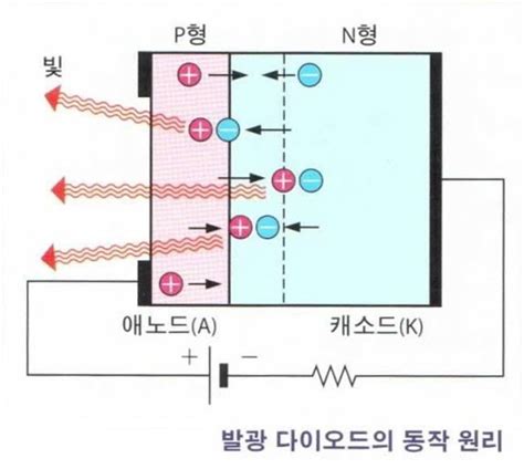 전자부품 발광다이오드 Led 네이버 블로그