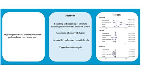 Systematic Review And Meta Analysis Of High Frequency Rtms Over The Dorsolateral Prefrontal