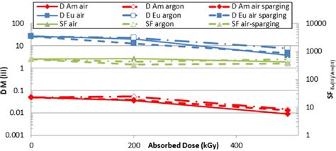 Distribution Ratios Of Amiii And Euiii As Function Of Dose And The