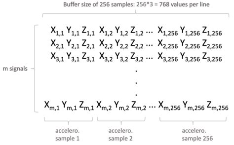 Aidatalogging Guidelines For A Successful Nanoedge Ai Project Stm32mcu