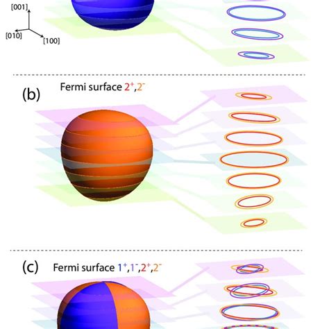 FIG S Fermi Surface Identification Two Pairs Of Fermi Surfaces Are Download Scientific