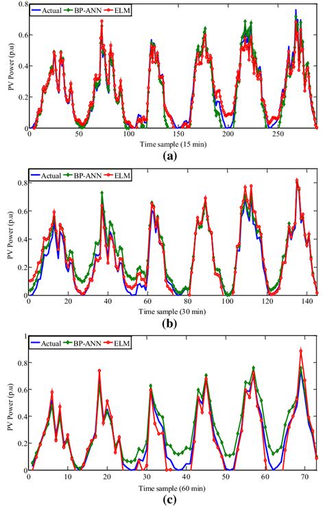 Forecasted Vs Actual Pv Power For 6 Days With Different Time Interval