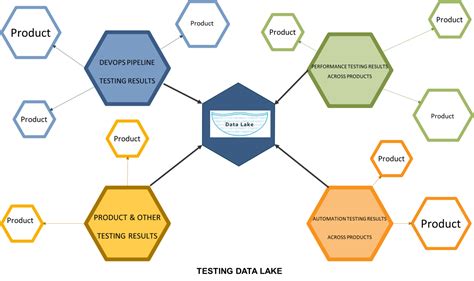 Testing Data Lake Synapse Qa