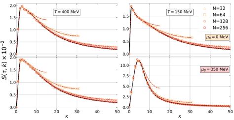 Color Online The Structure Factor Sτ κ Of The Net Baryon Density