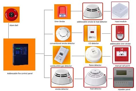 Fire Detection Systems To Minimize Or Eliminate Fire Hazards