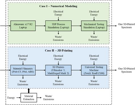 Life Cycle Assessment Boundary Diagram For Numerical And Experimental Download Scientific
