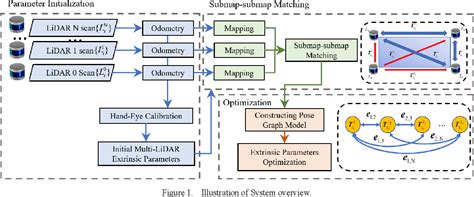 Figure 1 From Targetless Extrinsic Calibration Of Multiple Lidars Based