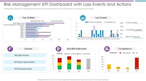 Risk Management KPI Dashboard With Risk Based Methodology To Cyber Presentation Graphics