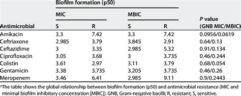 Global Relationship Between Biofilm Formation And Antimicrobial Download Scientific Diagram