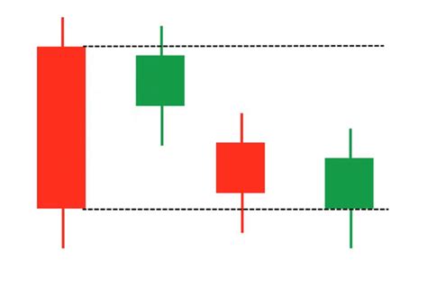 Bullish Multi Harami Pattern Library Of Technical And Fundamental Analysis
