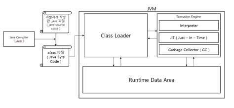 Java Jvm 구조 및 동작 과정