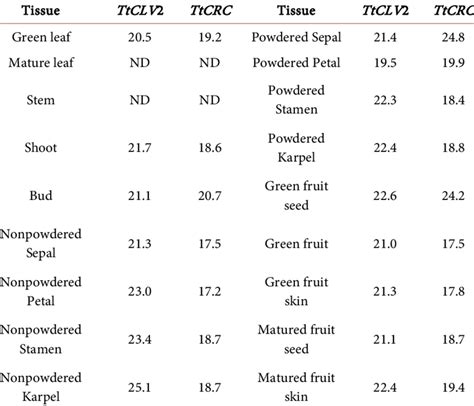 Ct Values Determined In Qpcr Analysis Cycle C T Threshold Cycle Download Scientific