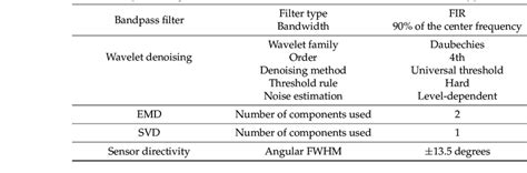 parameters used for each preprocessing method download scientific