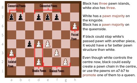 Chess Strategy For Openings And Principles