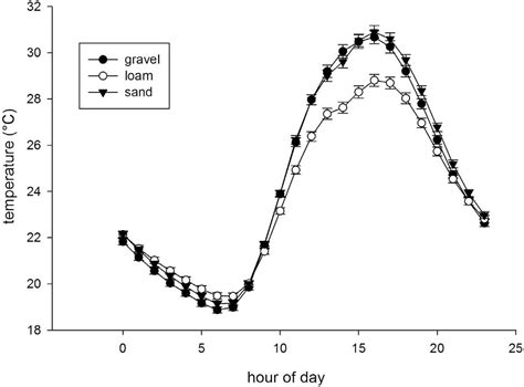 Substrate Influences Turtle Nest Temperature Incubation Period And