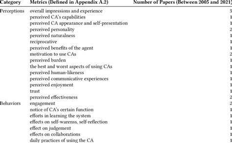 dyadic acm papers using interview related metrics for ux evaluation