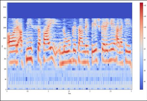 Frequency Spectrogram Of Hindi Language Download Scientific Diagram