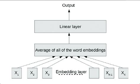 | fastText model (Joulin et al., 2017) with appended n-gram features (X... | Download Scientific ...