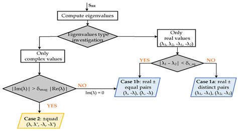 Flowchart For Tolerance Parameters Testing Download Scientific Diagram