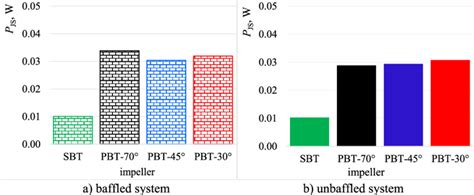 Mixing Power Consumption Dependence On The Impeller Blades Inclination