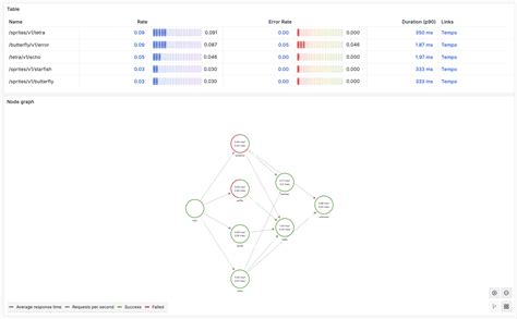 Using The Opentelemetry Collector To Generate Span Metrics And Service Graphs For Grafana Tempo