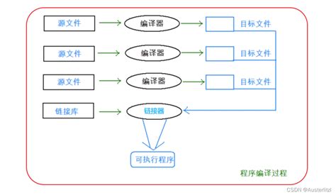 【c语言】你知道c文件是如何变成exe文件的吗c语言如何变成exe Csdn博客 【c语言】你知道c文件是如何变成exe文件的吗c语言如何变成exe Csdn博客
