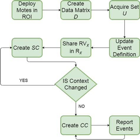 Framework For User Context Aware Event Detection Download Scientific