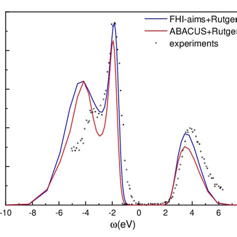 Dos Of Ce2o3 The Dft Dmft Calculation Is Carried Out By Combination Download Scientific