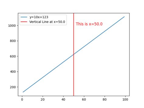 Programming For Beginners How To Add Vertical Lines To Plots In Python With Matplotlib