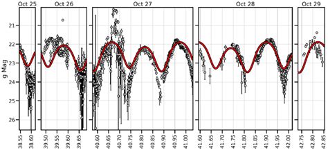 The Best Fit Synthetic Light Curve Red Line And Photometric Data Download Scientific Diagram