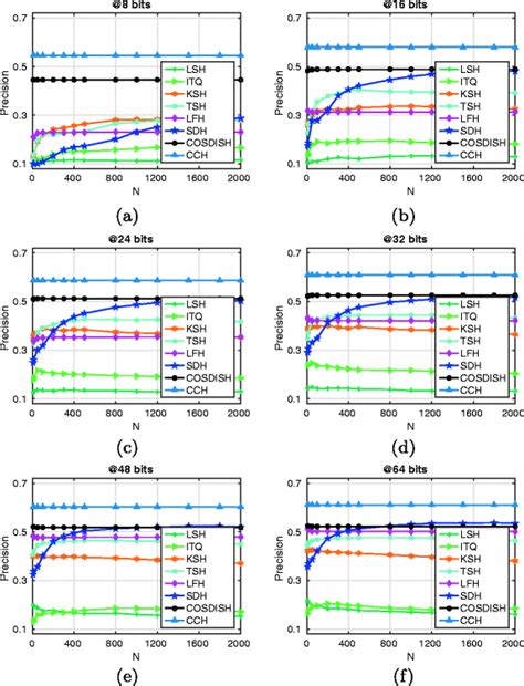 top n precision curves of the compared methods on cifar 10 with code