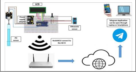 Automated Monitoring System For River Water Level And Water Quality