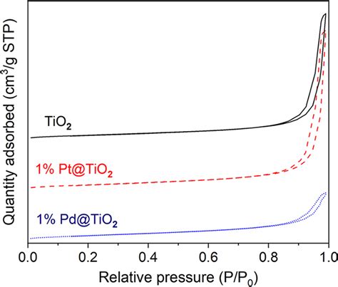 N2 Isothermal Adsorption Desorption As Prepared Tio2 1 Pt Tio2 And