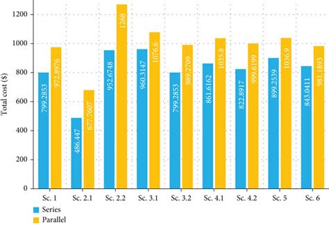 Comparison Of Scenarios In Series And Parallel Modes Download