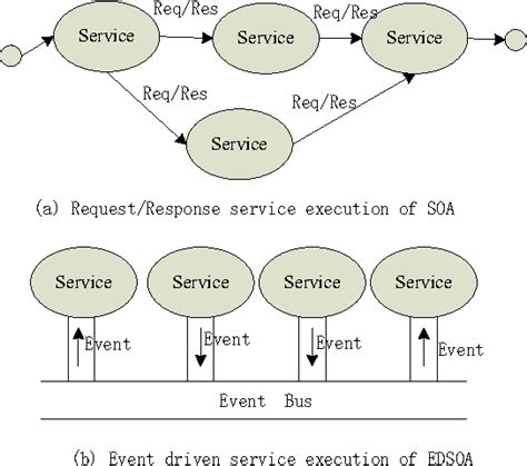 Figure 1 From An Event Driven Service Oriented Architecture For The