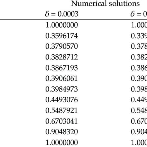 Pdf Numerical Integration Of A Class Of Singularly Perturbed Delay