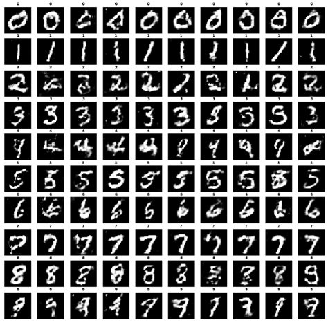 Github Romamsiliganmnist Training A Gan To Create Mnist Numbers