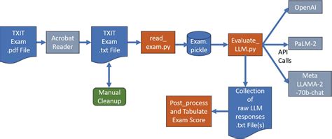 Evaluating The Performance Of Ai Based Large Language Models In