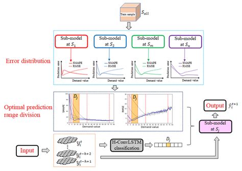 Bagging Strategy Of The H Convlstm Based Bagging Learning Approach Download Scientific Diagram