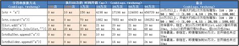 【java】对字符串追加的五种操作的比较java往最左边追加字符串 Csdn博客