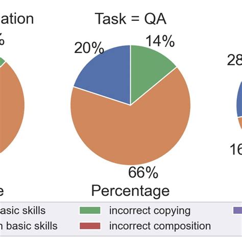 Distributions Of Different Types Of Errors In Multiplication Question
